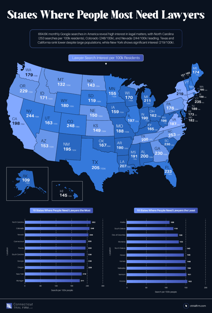 States Where People Most Need Lawyers | Free Consultation