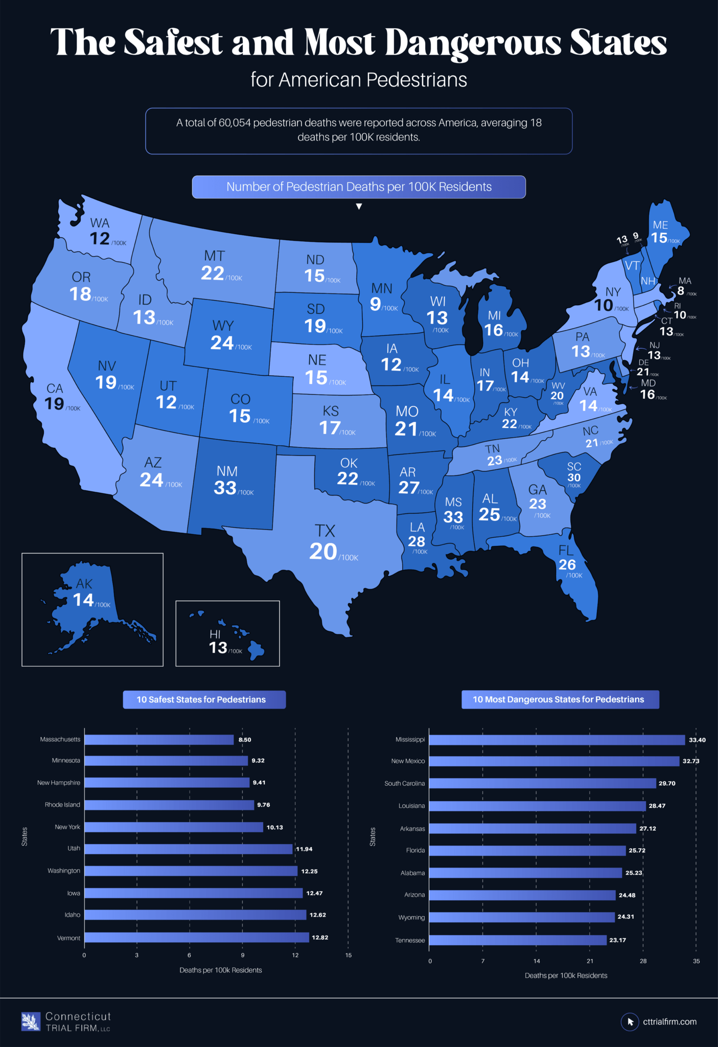 The Safest and Most Dangerous States for American Pedestrians | Free ...